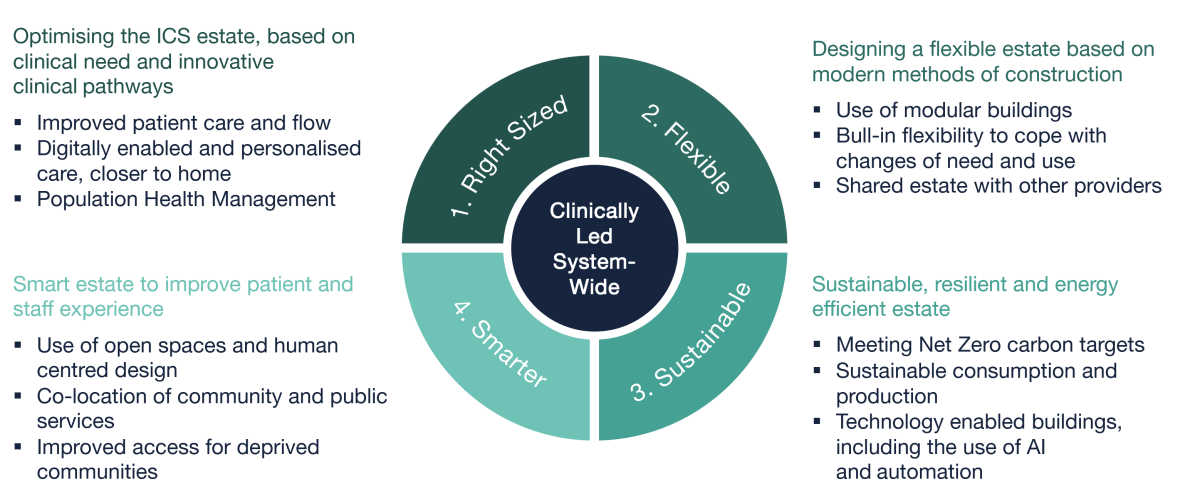 How can systems integrate their estates and facilities services? - Akeso