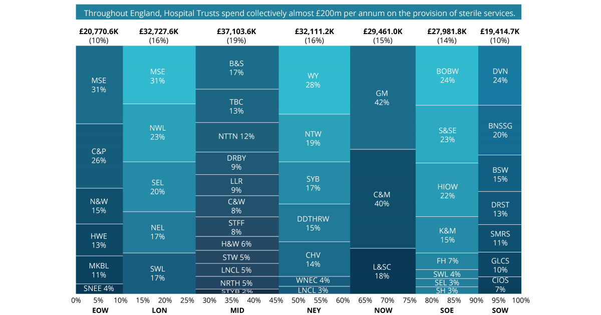 Reshaping sterilisation services post Covid-19 | Healthcare Consultancy