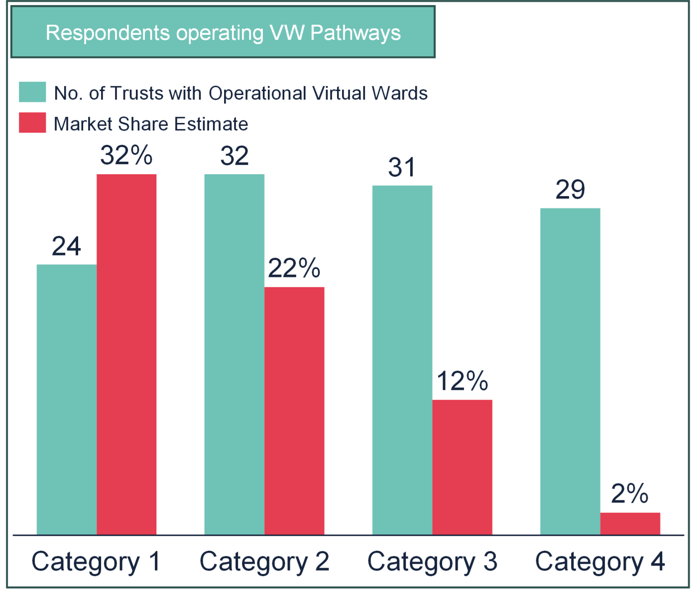 The status of virtual wards across England - Akeso
