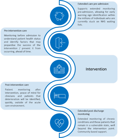 Technology-enabled virtual wards the future of healthcare - Akeso