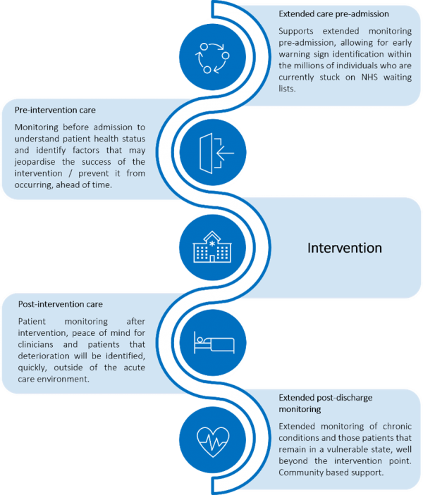 Technology-enabled virtual wards the future of healthcare - Akeso