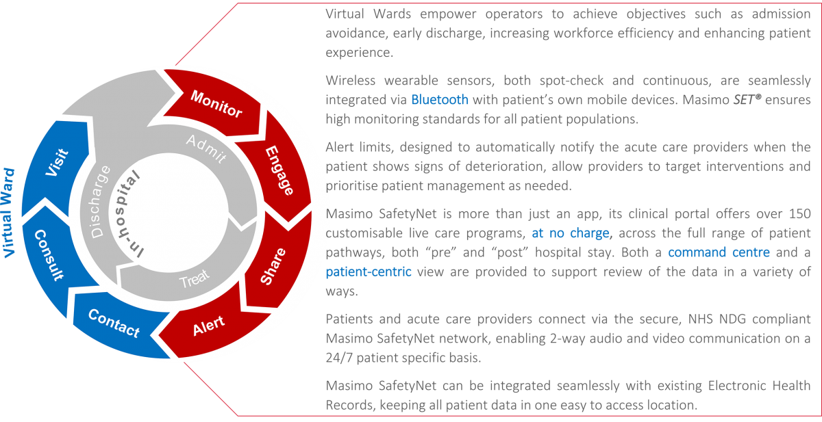 Technology-enabled Virtual Wards - Akeso