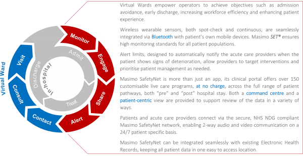 Technology-enabled Virtual Wards - Akeso